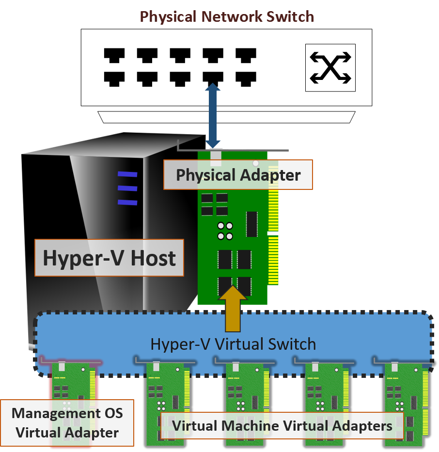 Hyper-V Virtual Switch Manager Yapılandırması | Serkan DURAN IT Blog Hyper-V Virtual Switch Manager Yapılandırması | Serkan DURAN IT Blog